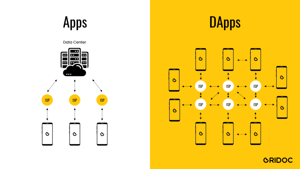 TOP DECENTRALIZED APPS (DApps) YOU CAN USE RIGHT NOW | Oridoc TOP DECENTRALIZED APPS (DApps) YOU CAN USE RIGHT NOW | Oridoc
