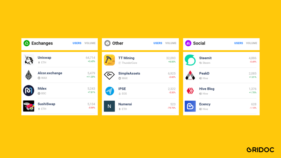 TOP DECENTRALIZED APPS (DApps) YOU CAN USE RIGHT NOW | Oridoc TOP DECENTRALIZED APPS (DApps) YOU CAN USE RIGHT NOW | Oridoc
